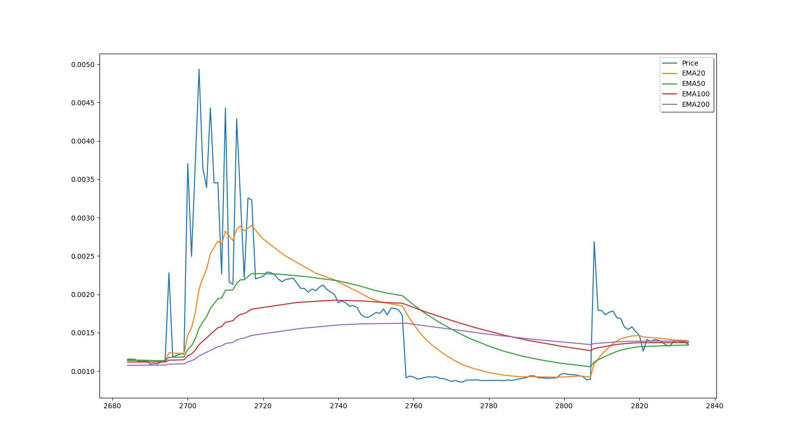 Sentinel Exponential Moving Averages