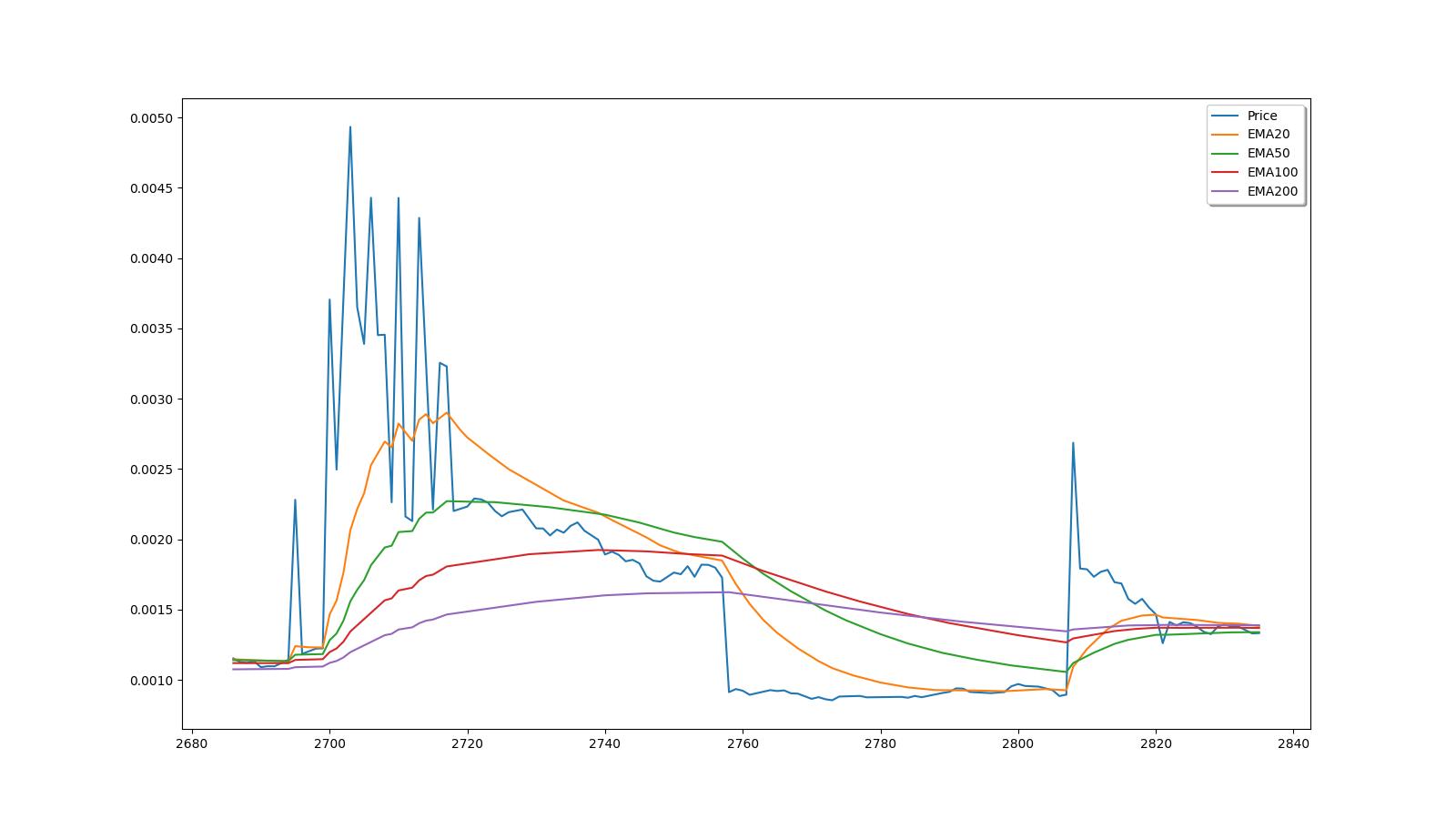 Sentinel Exponential Moving Averages