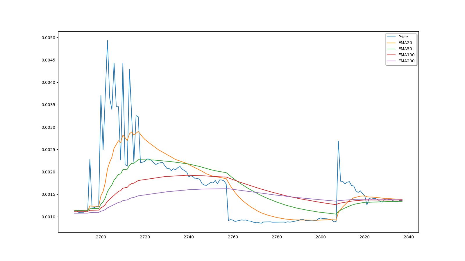 Sentinel Exponential Moving Averages