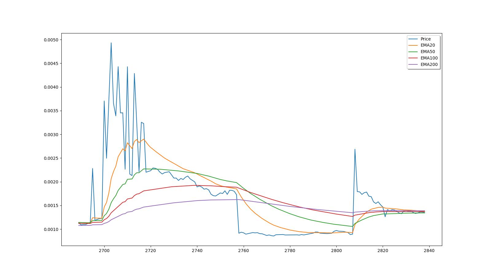 Sentinel Exponential Moving Averages