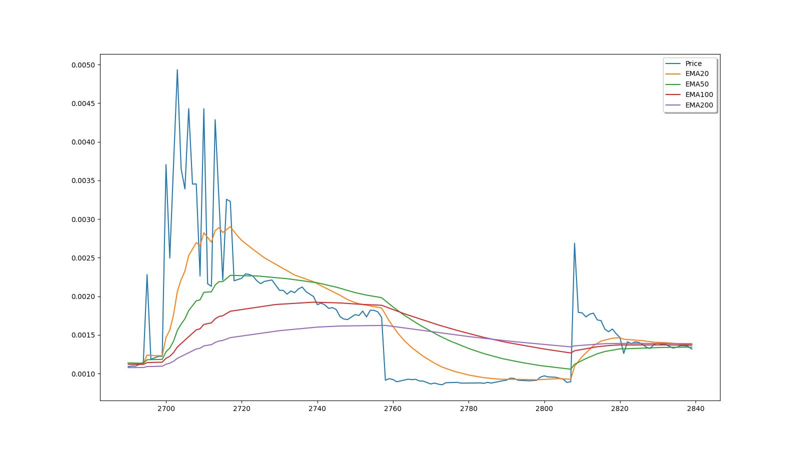 Sentinel Exponential Moving Averages