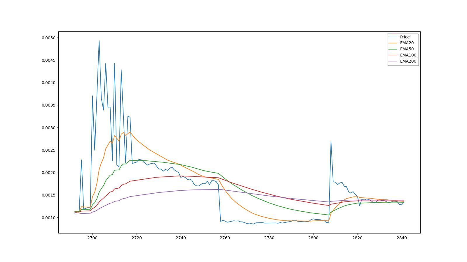 Sentinel Exponential Moving Averages