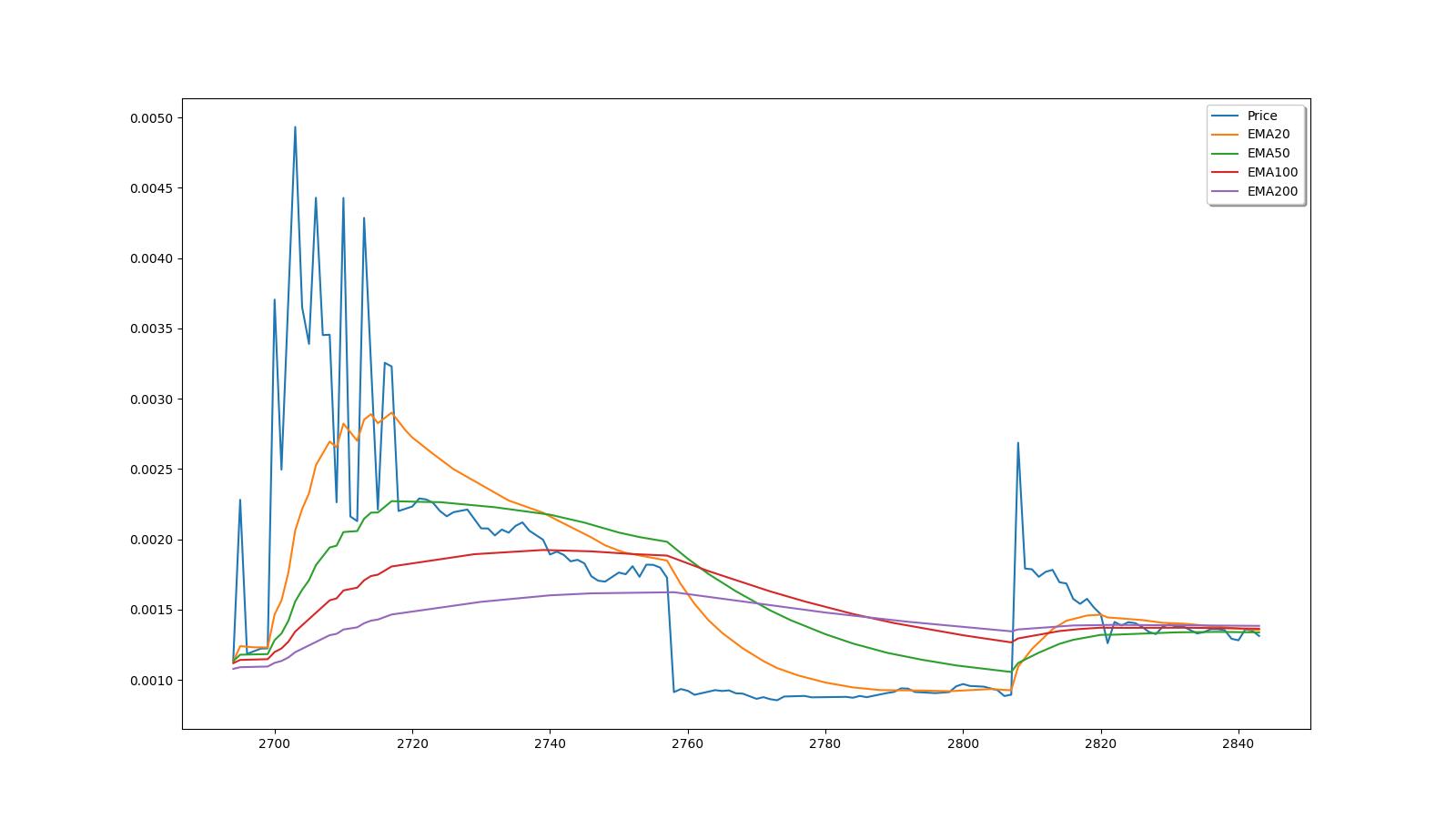 Sentinel Exponential Moving Averages