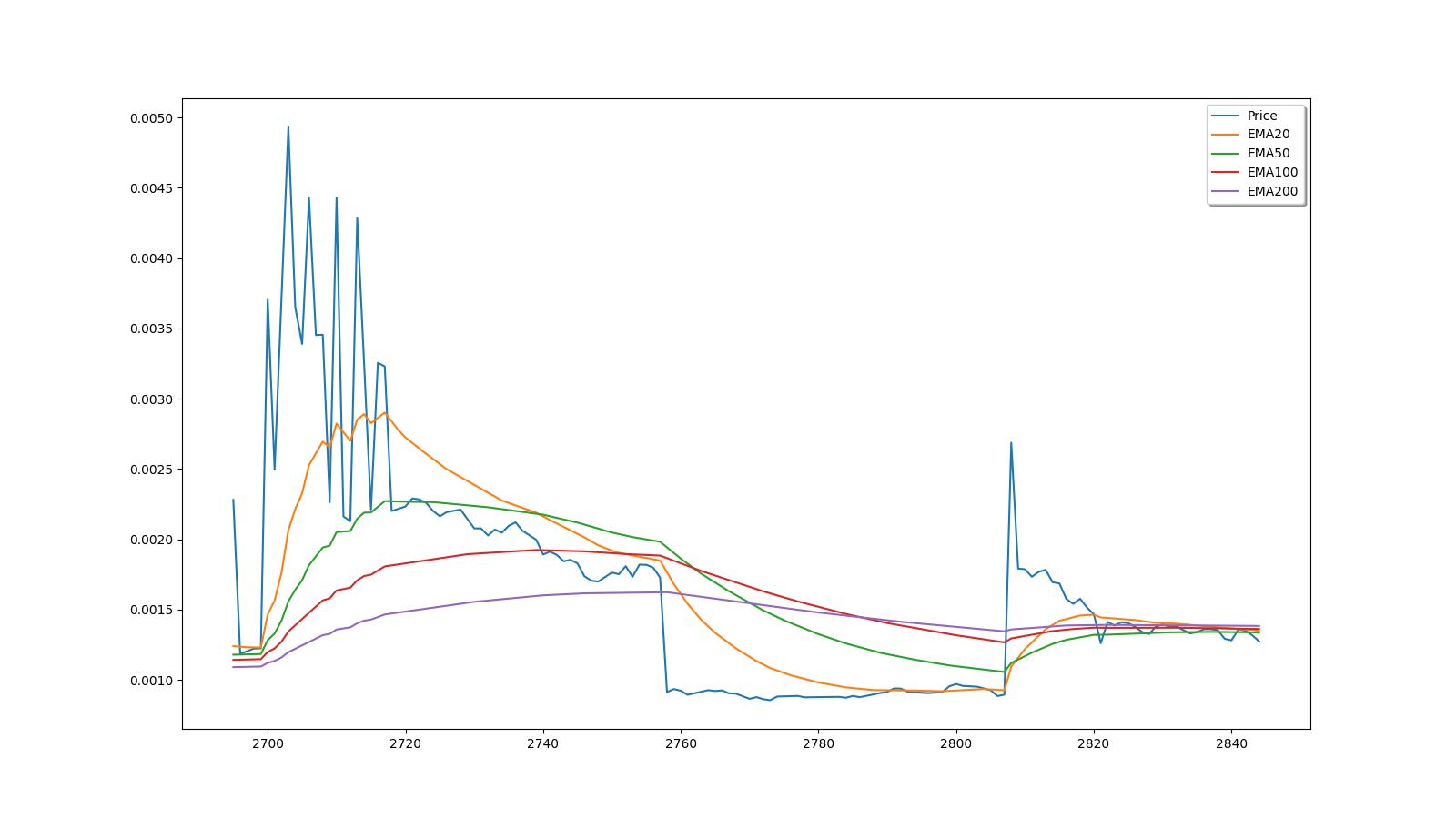 Sentinel Exponential Moving Averages