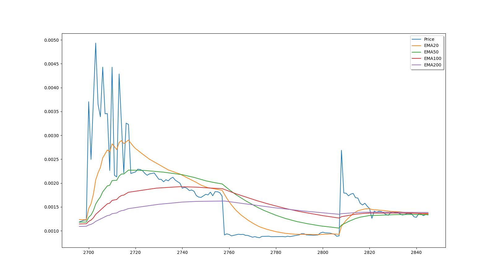 Sentinel Exponential Moving Averages