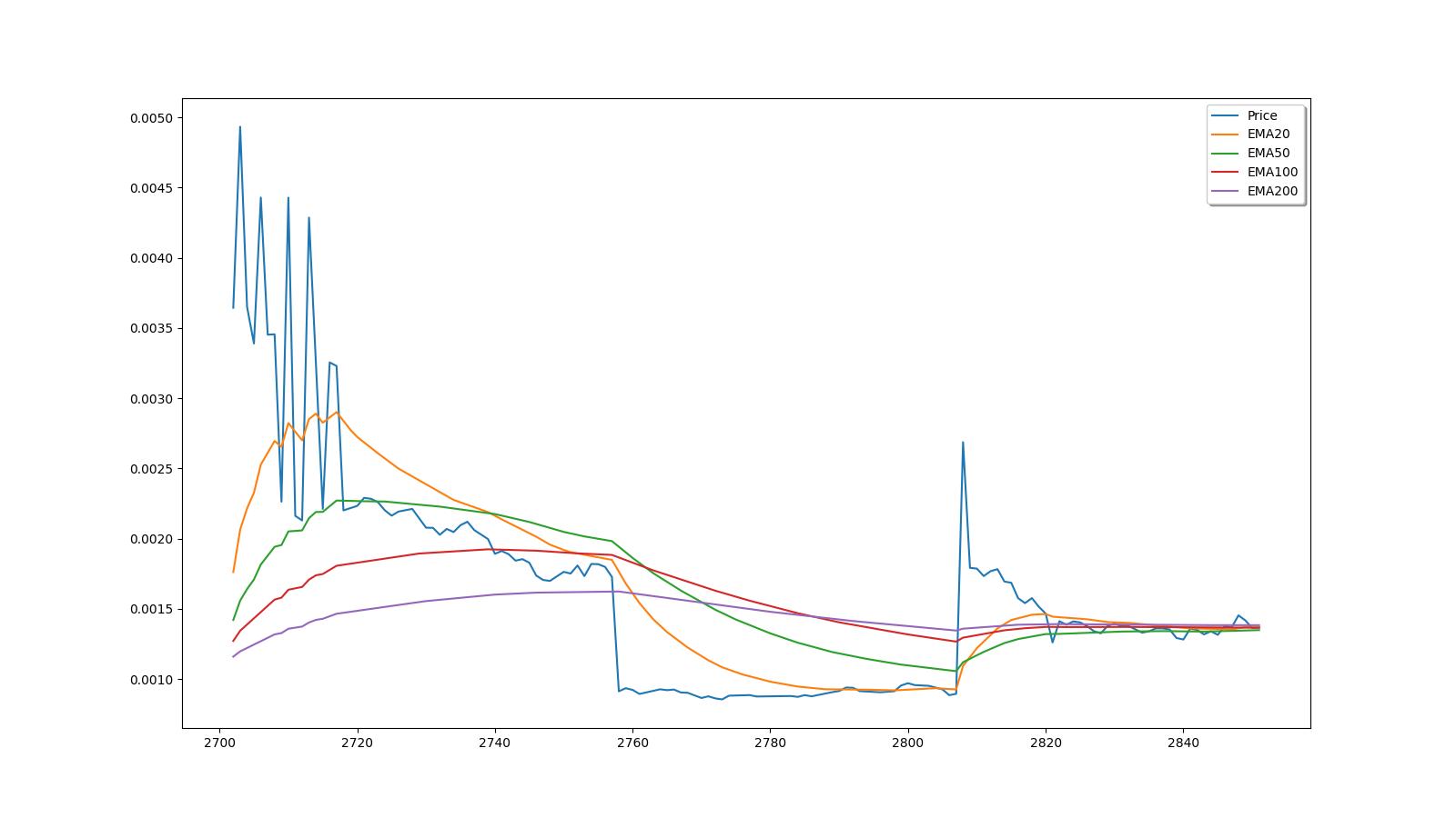 Sentinel Exponential Moving Averages