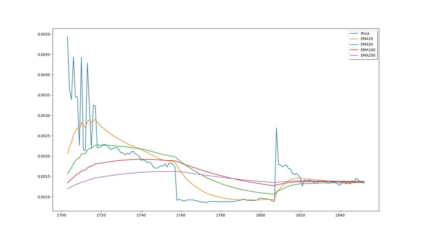 Sentinel Exponential Moving Averages