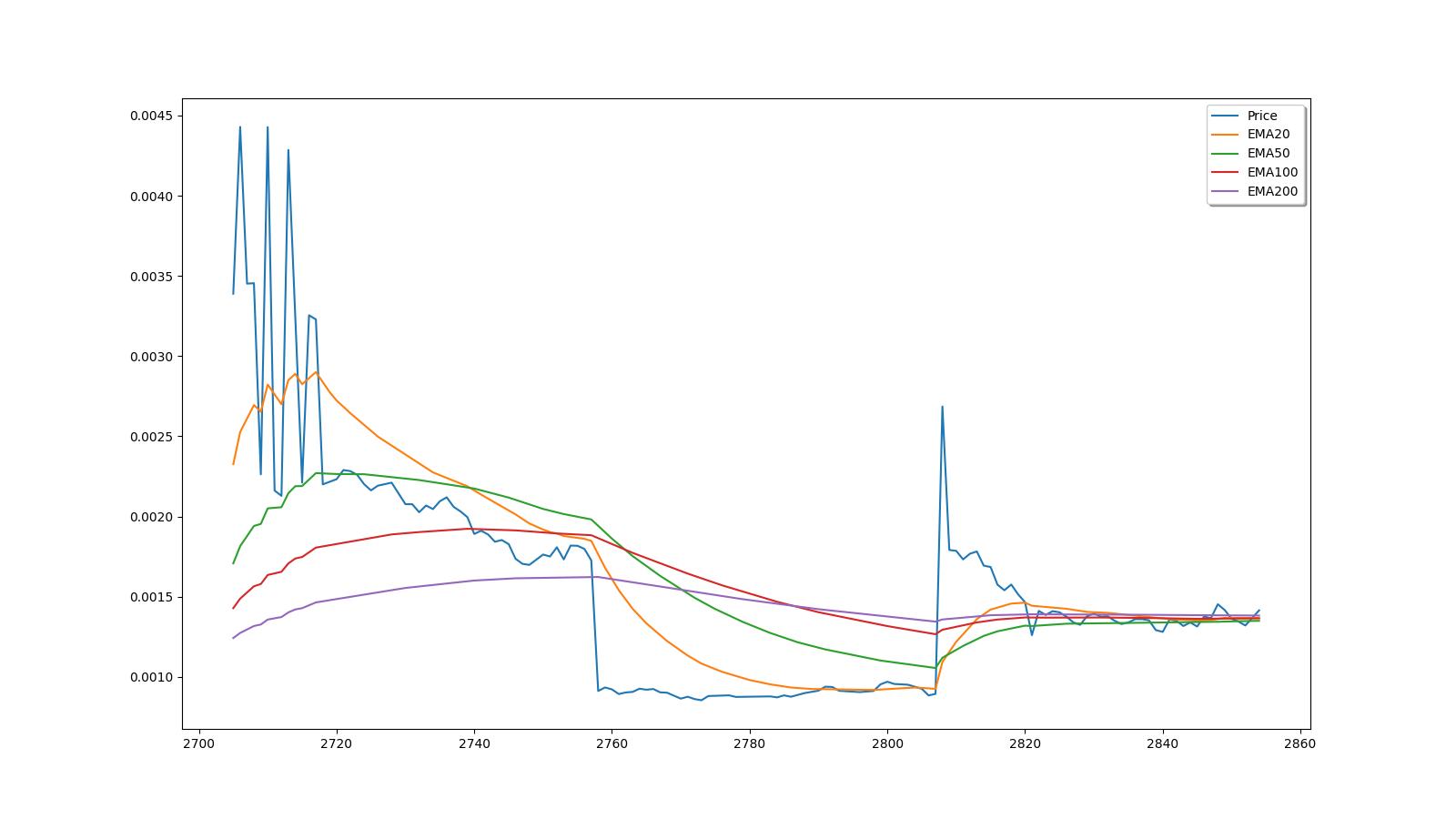 Sentinel Exponential Moving Averages