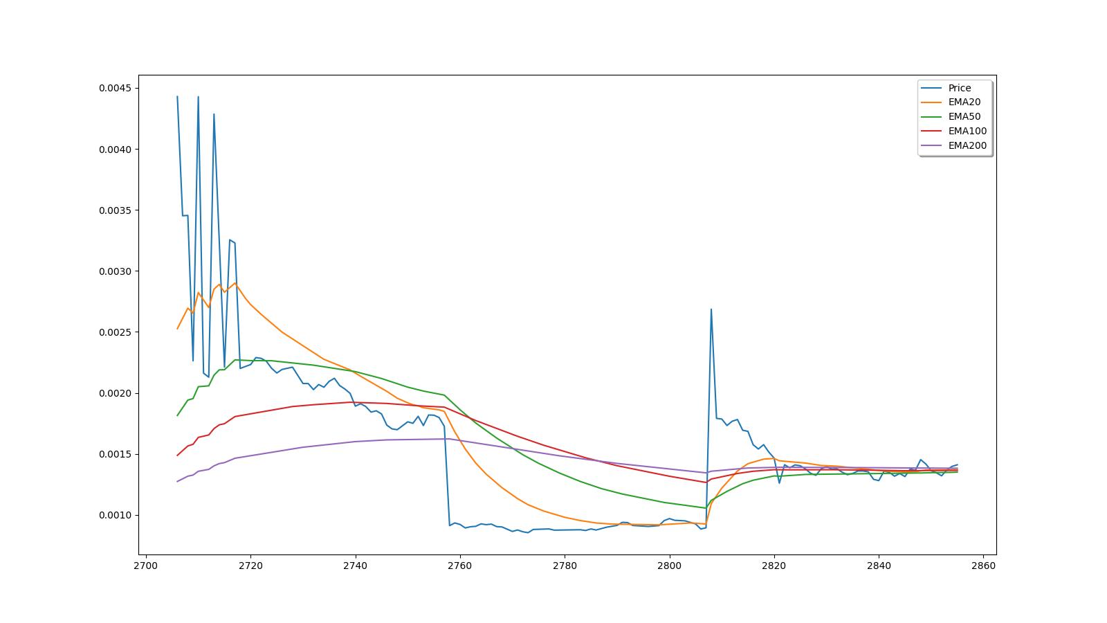 Sentinel Exponential Moving Averages