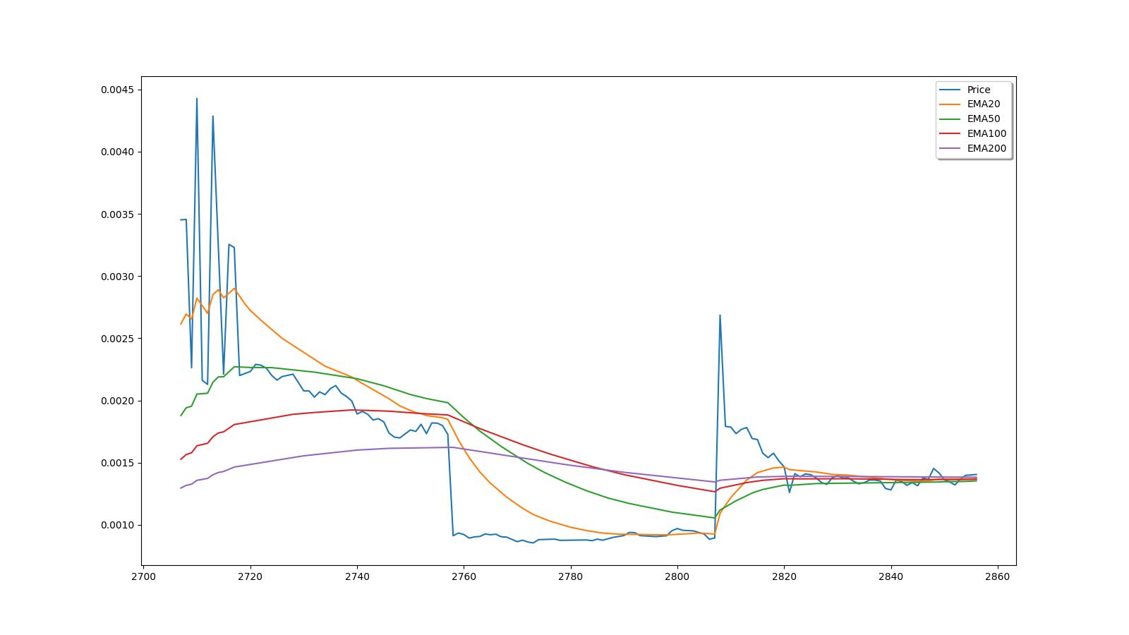 Sentinel Exponential Moving Averages