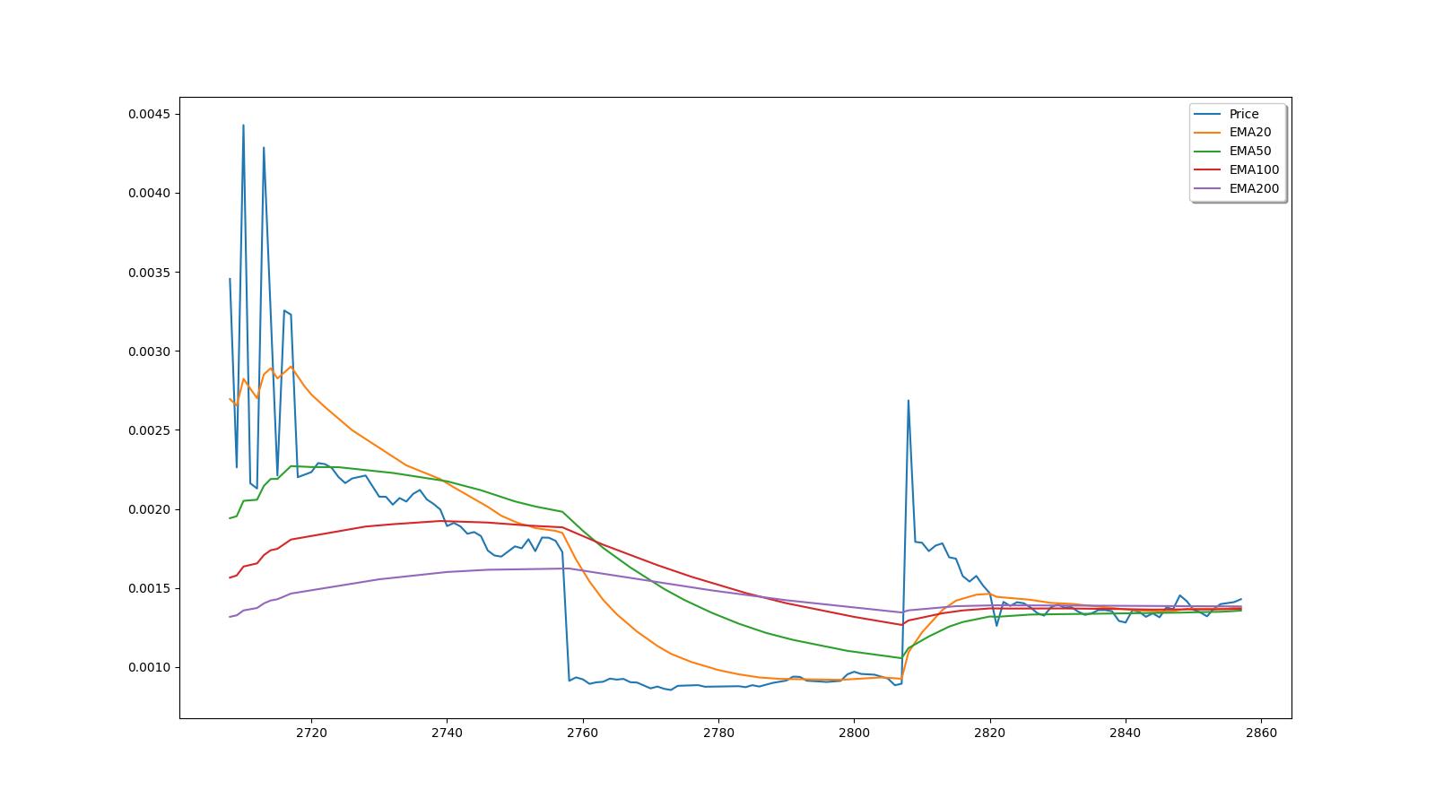 Sentinel Exponential Moving Averages