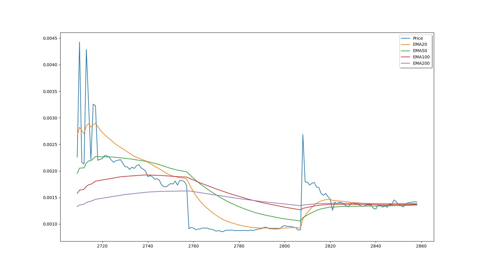 Sentinel Exponential Moving Averages