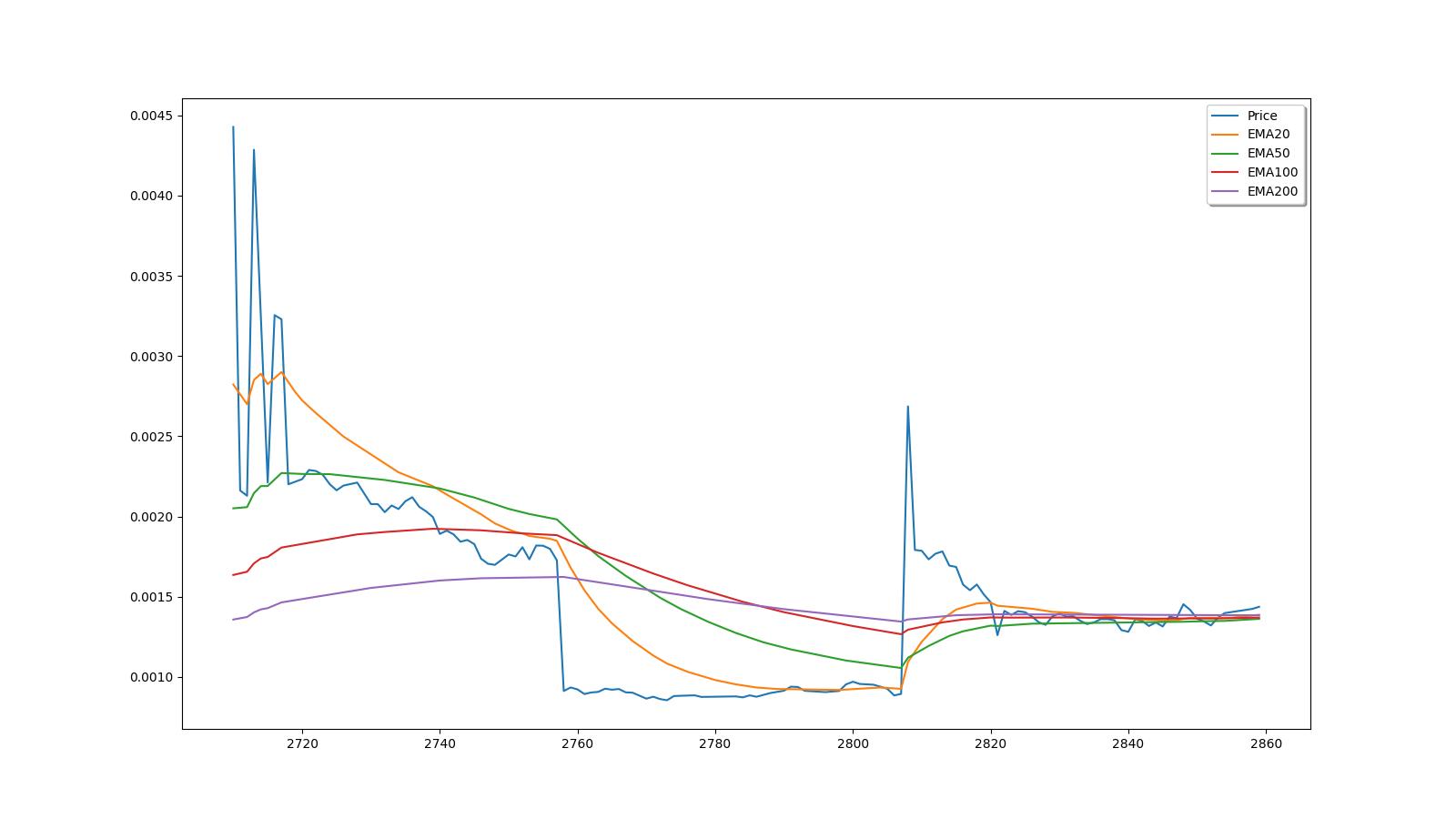 Sentinel Exponential Moving Averages