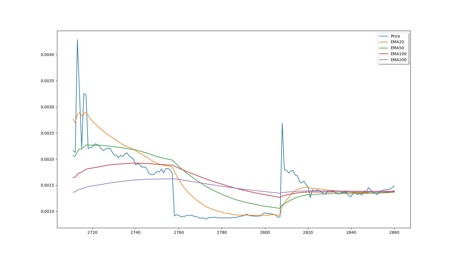 Sentinel Exponential Moving Averages