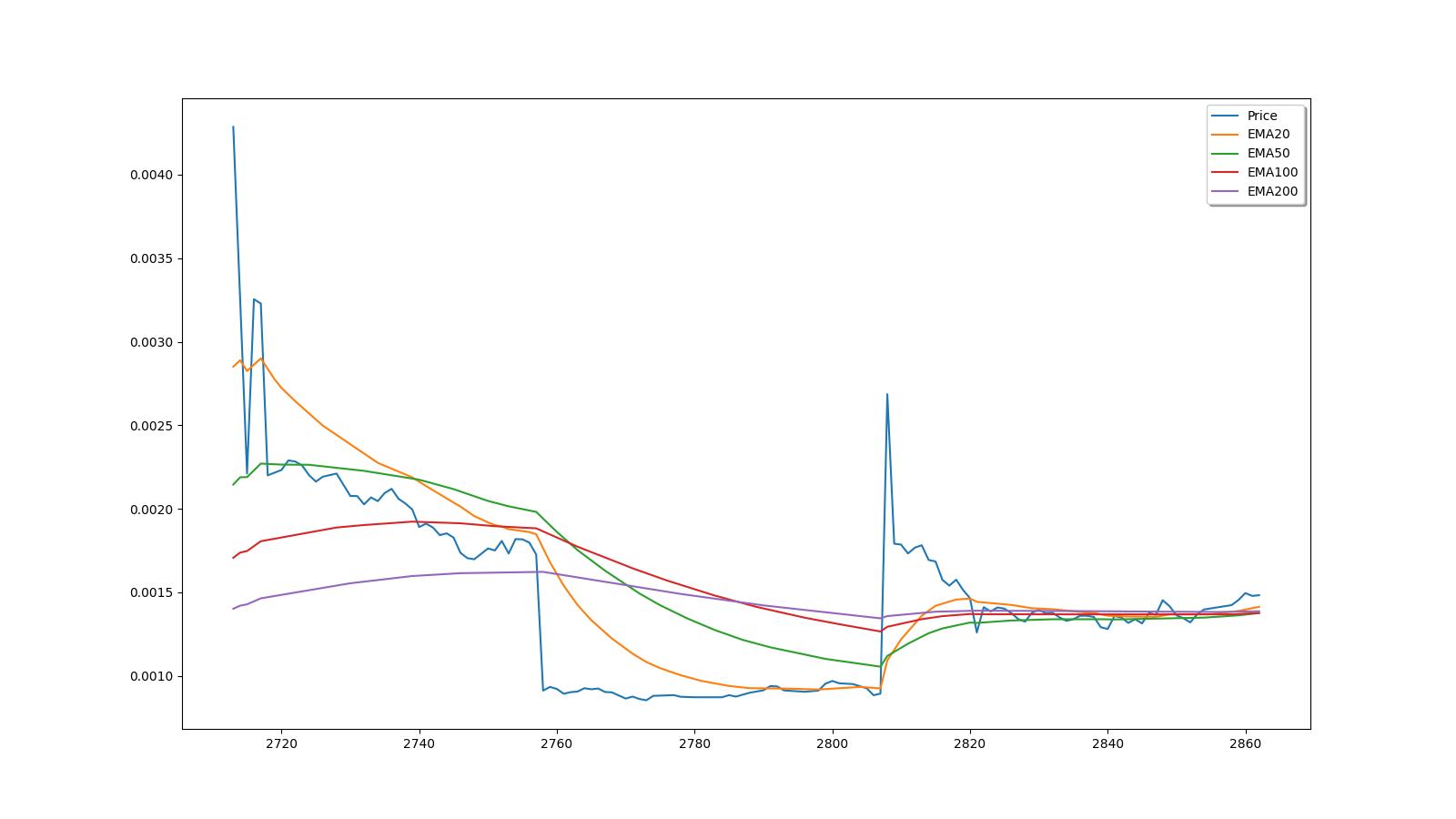 Sentinel Exponential Moving Averages