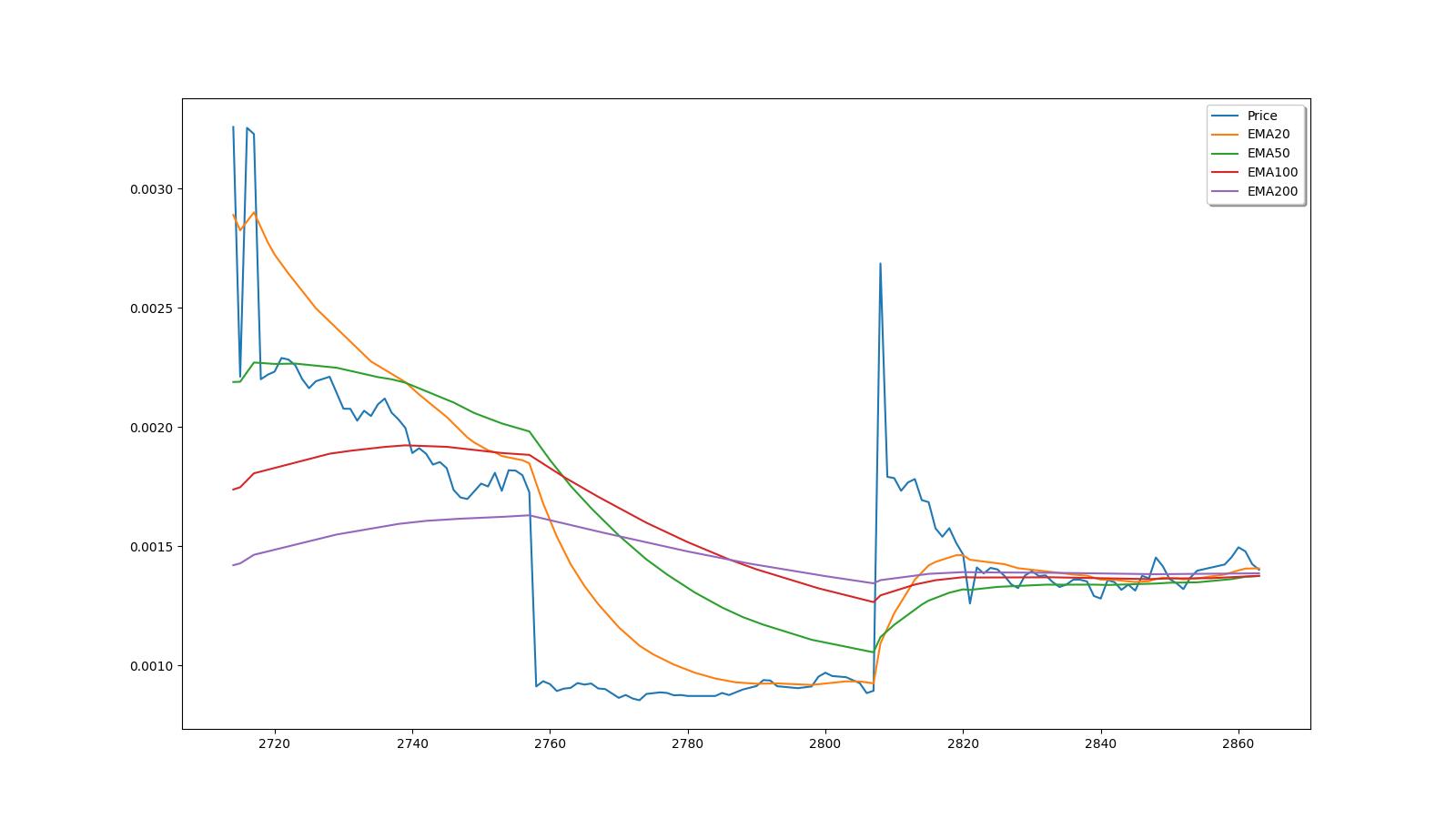 Sentinel Exponential Moving Averages