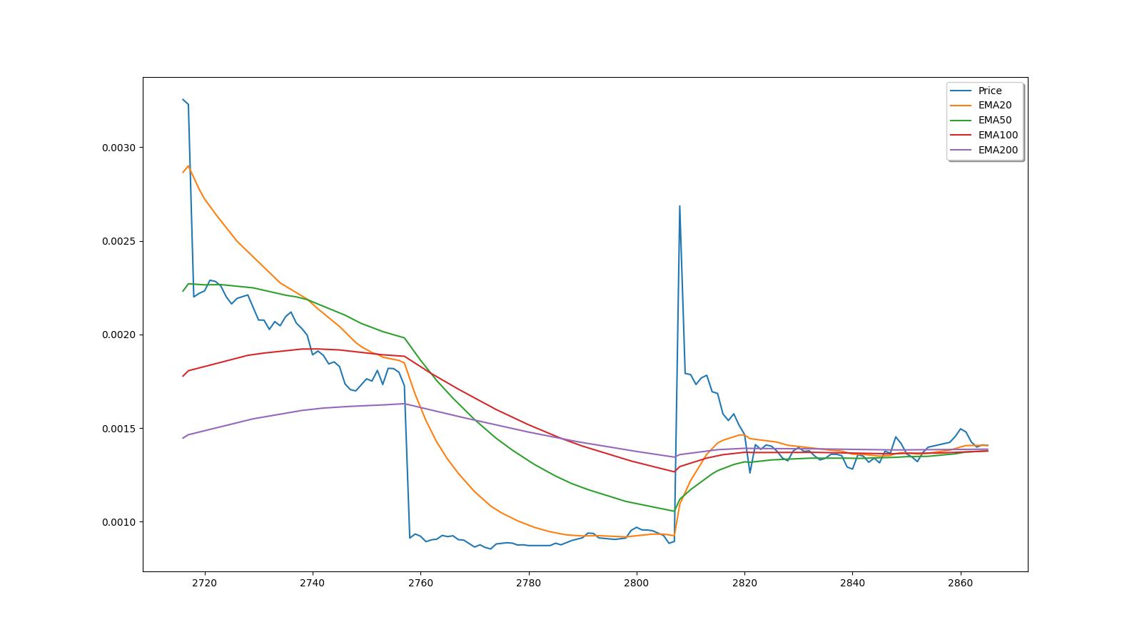 Sentinel Exponential Moving Averages