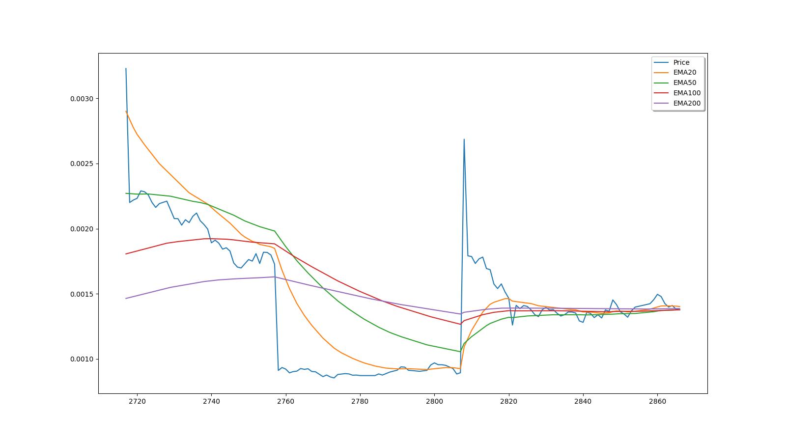 Sentinel Exponential Moving Averages