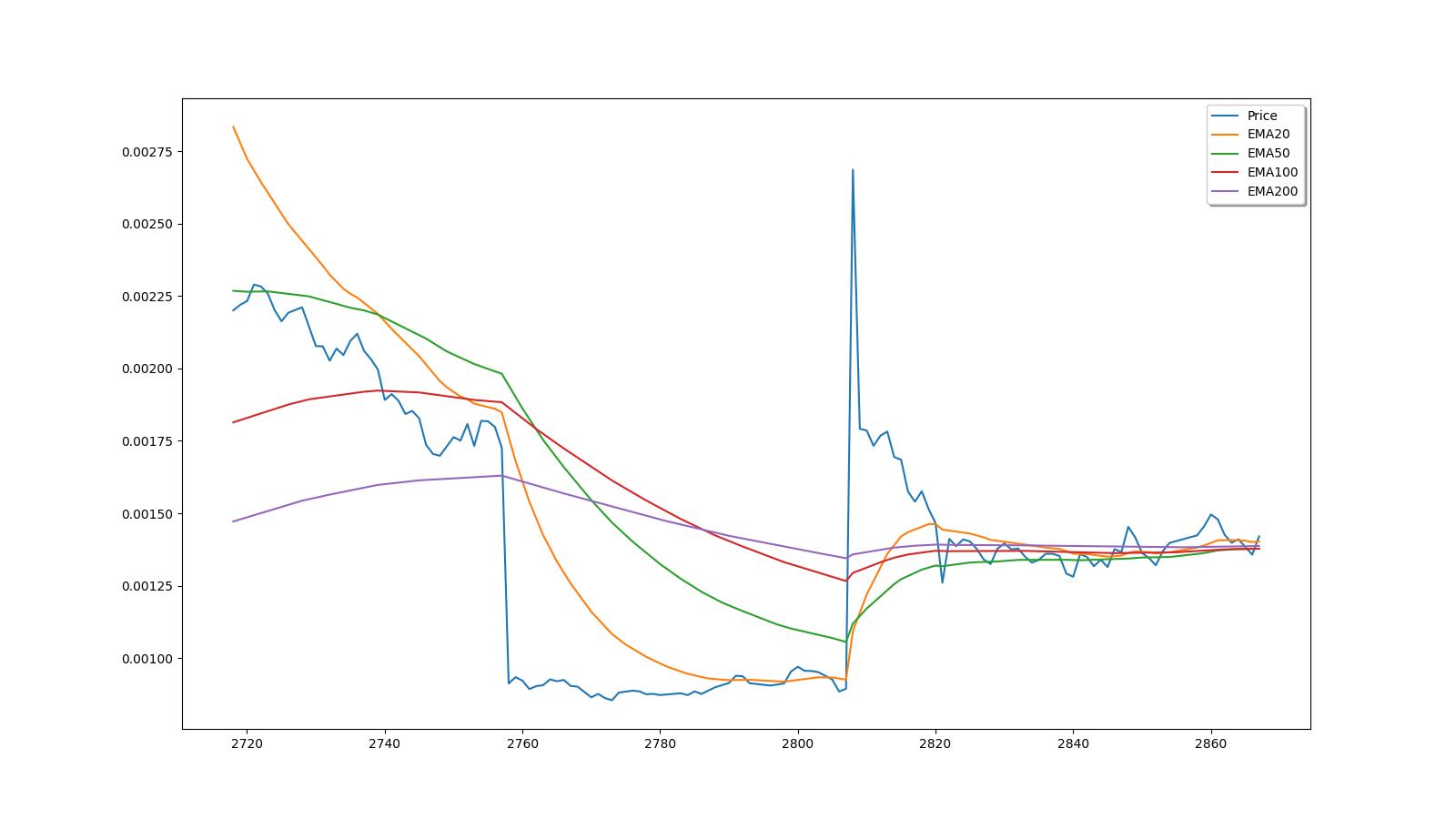 Sentinel Exponential Moving Averages