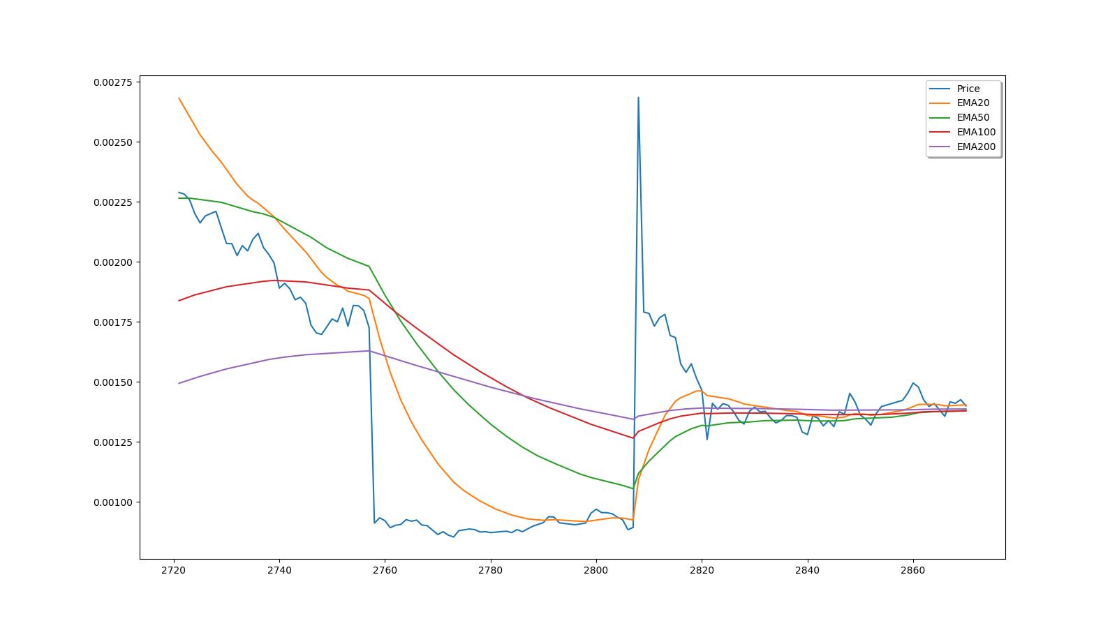 Sentinel Exponential Moving Averages