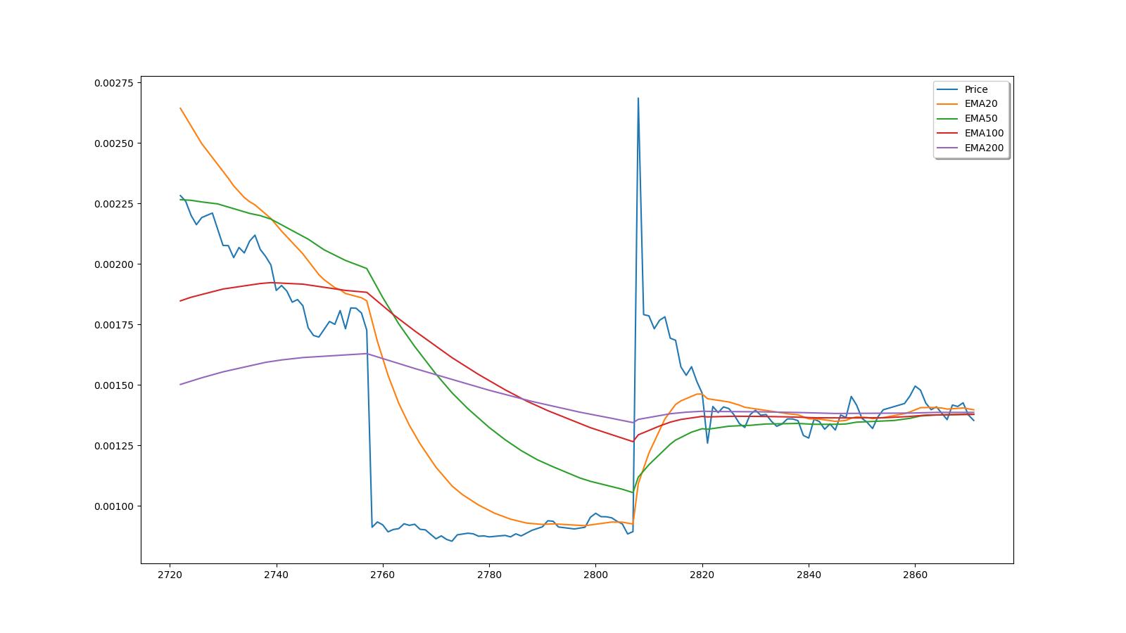 Sentinel Exponential Moving Averages