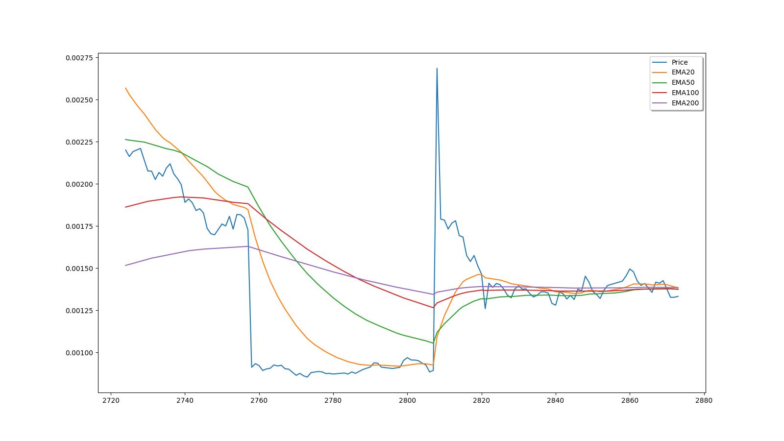 Sentinel Exponential Moving Averages