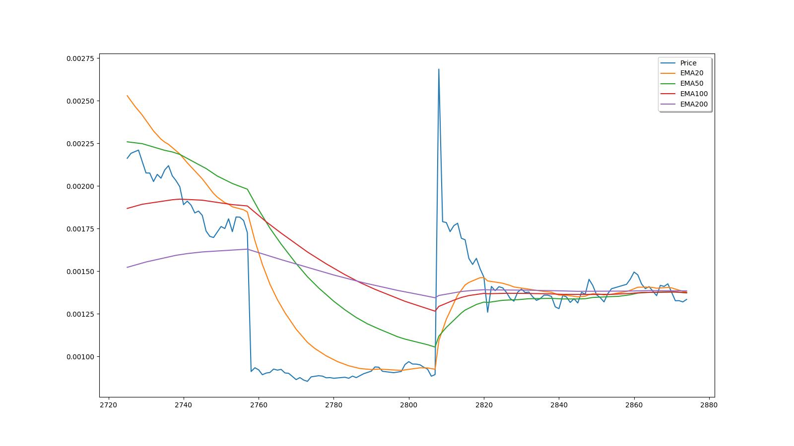 Sentinel Exponential Moving Averages