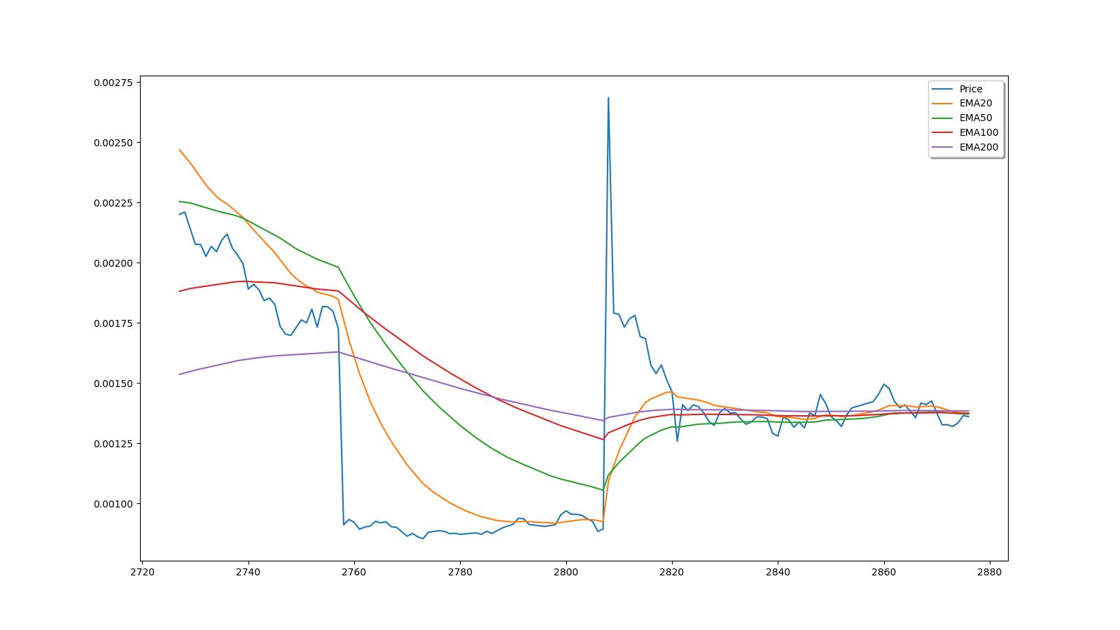 Sentinel Exponential Moving Averages