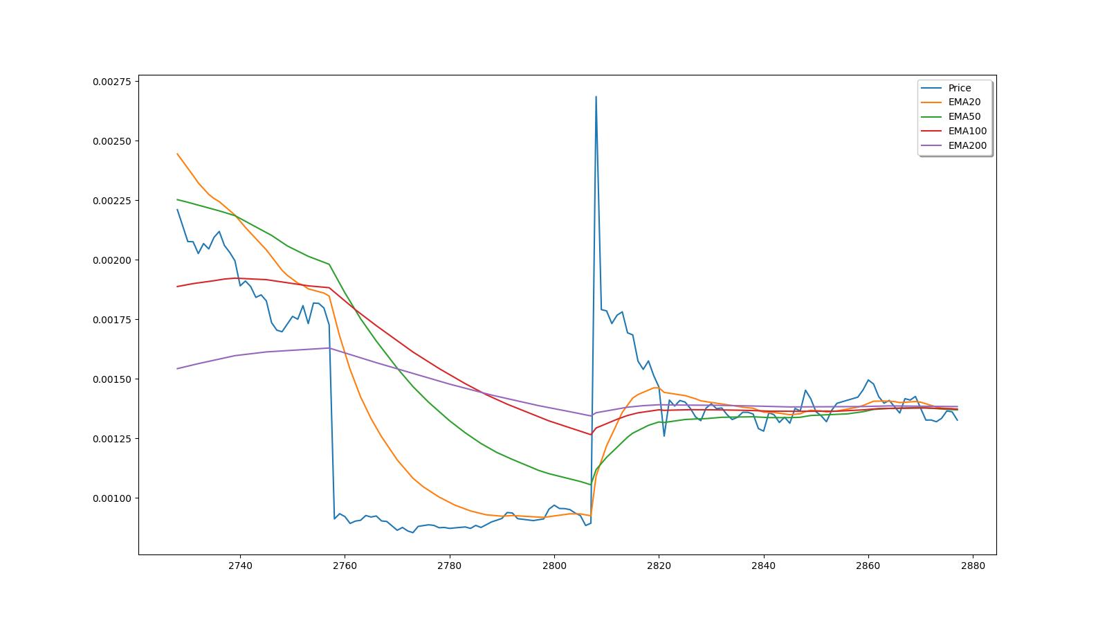 Sentinel Exponential Moving Averages