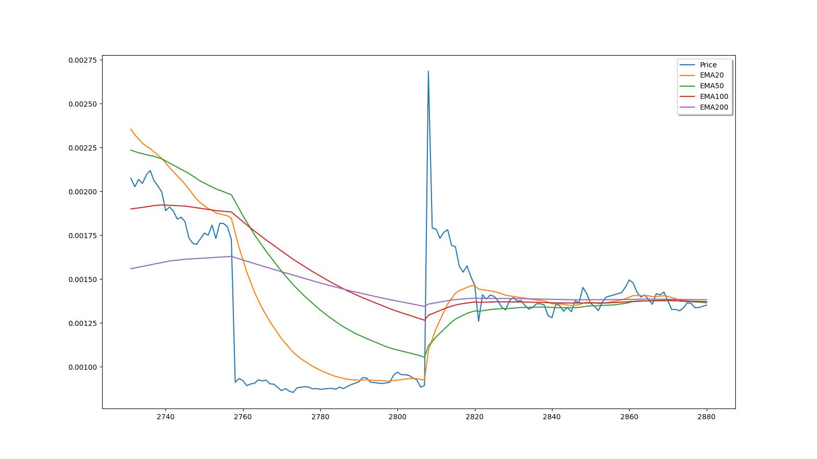 Sentinel Exponential Moving Averages
