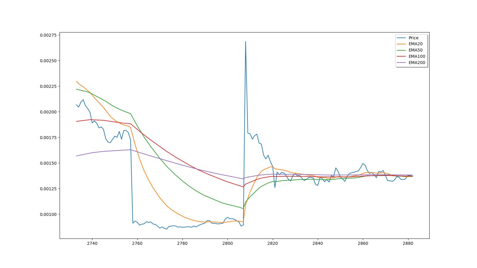 Sentinel Exponential Moving Averages
