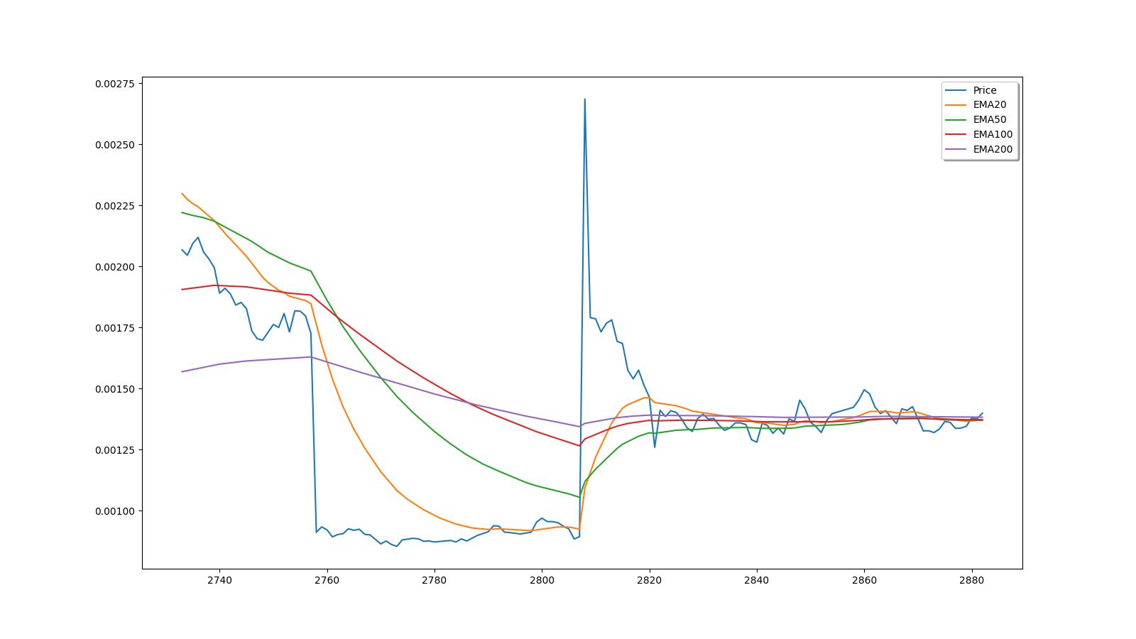 Sentinel Exponential Moving Averages