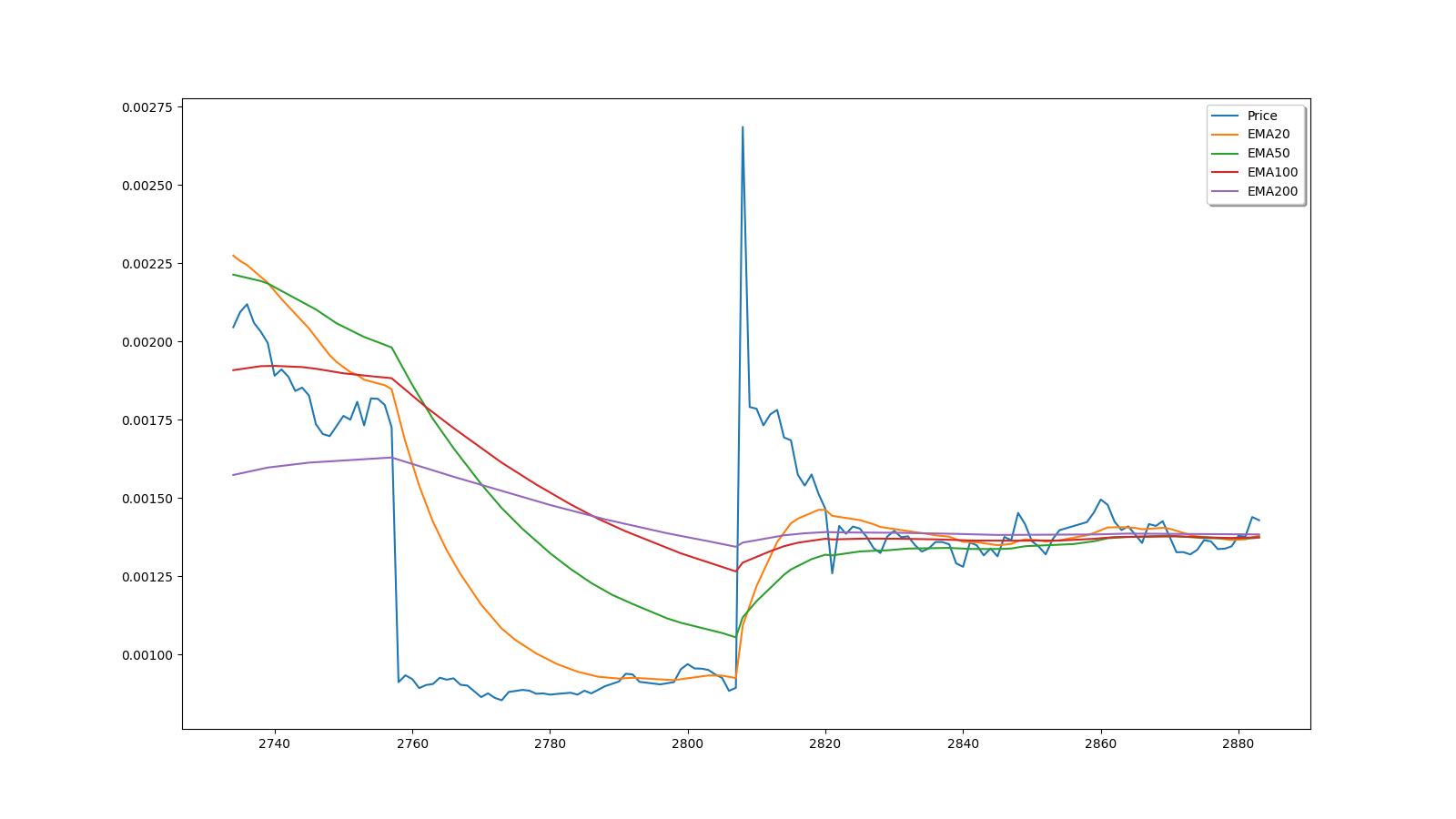 Sentinel Exponential Moving Averages