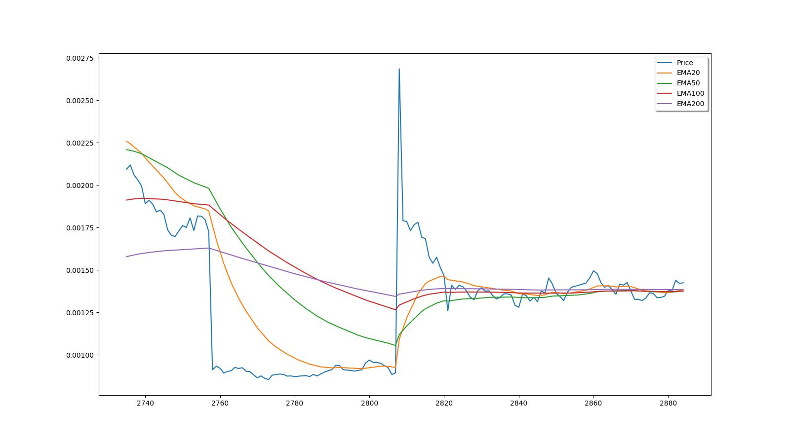 Sentinel Exponential Moving Averages