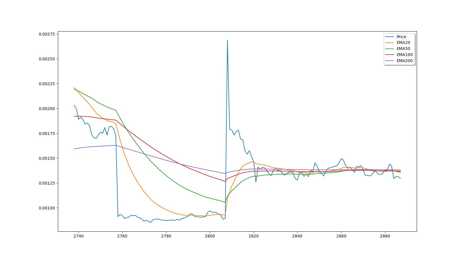 Sentinel Exponential Moving Averages