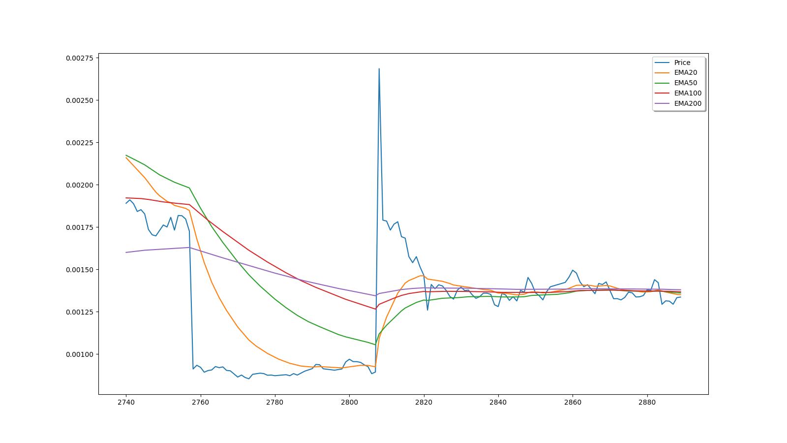 Sentinel Exponential Moving Averages