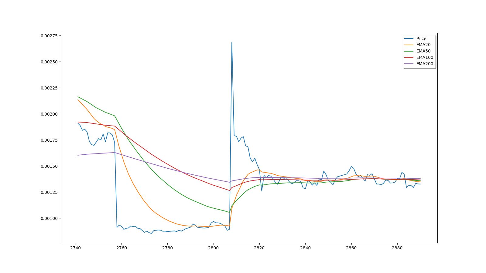 Sentinel Exponential Moving Averages