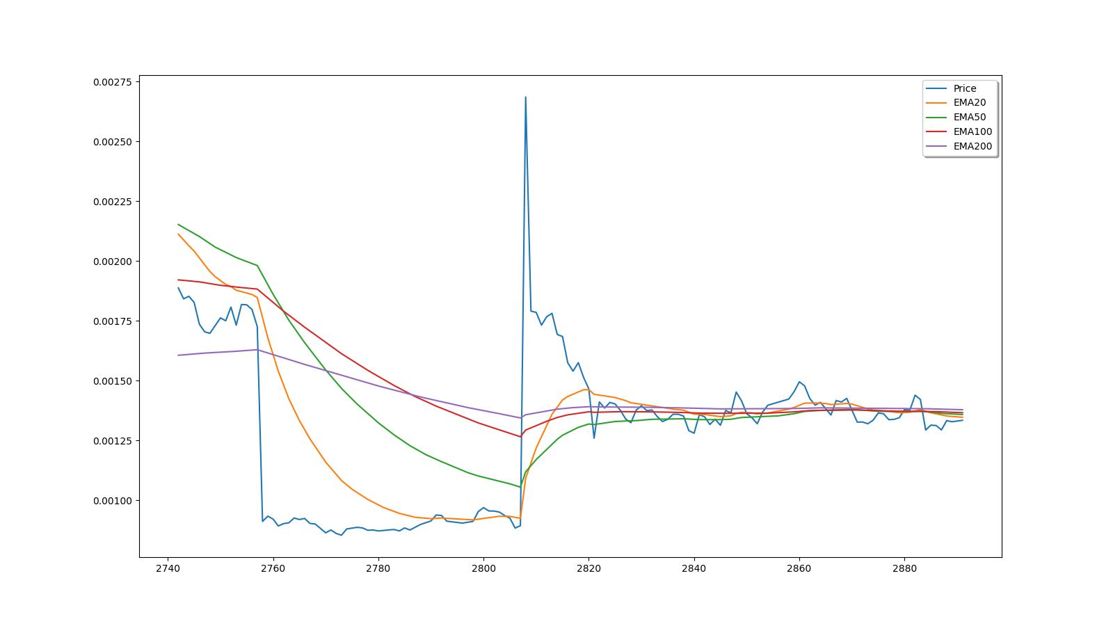 Sentinel Exponential Moving Averages