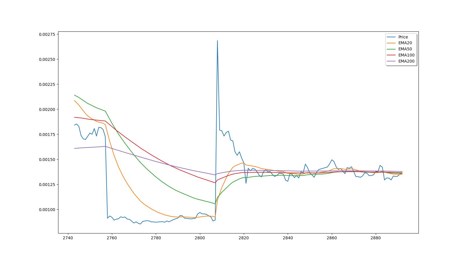 Sentinel Exponential Moving Averages