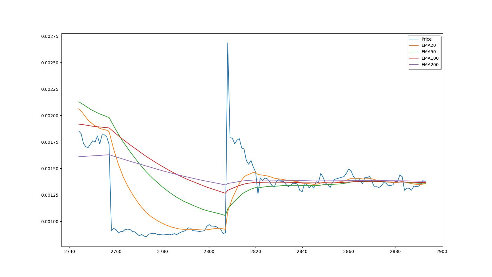 Sentinel Exponential Moving Averages