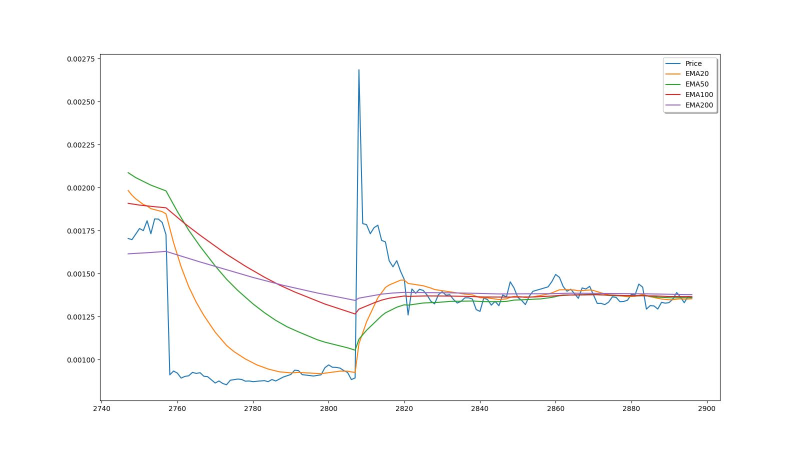 Sentinel Exponential Moving Averages