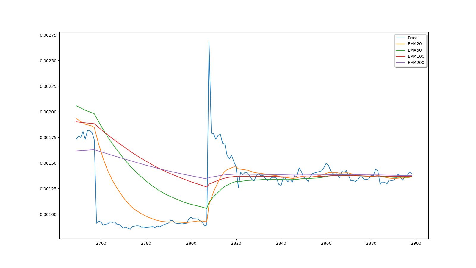 Sentinel Exponential Moving Averages