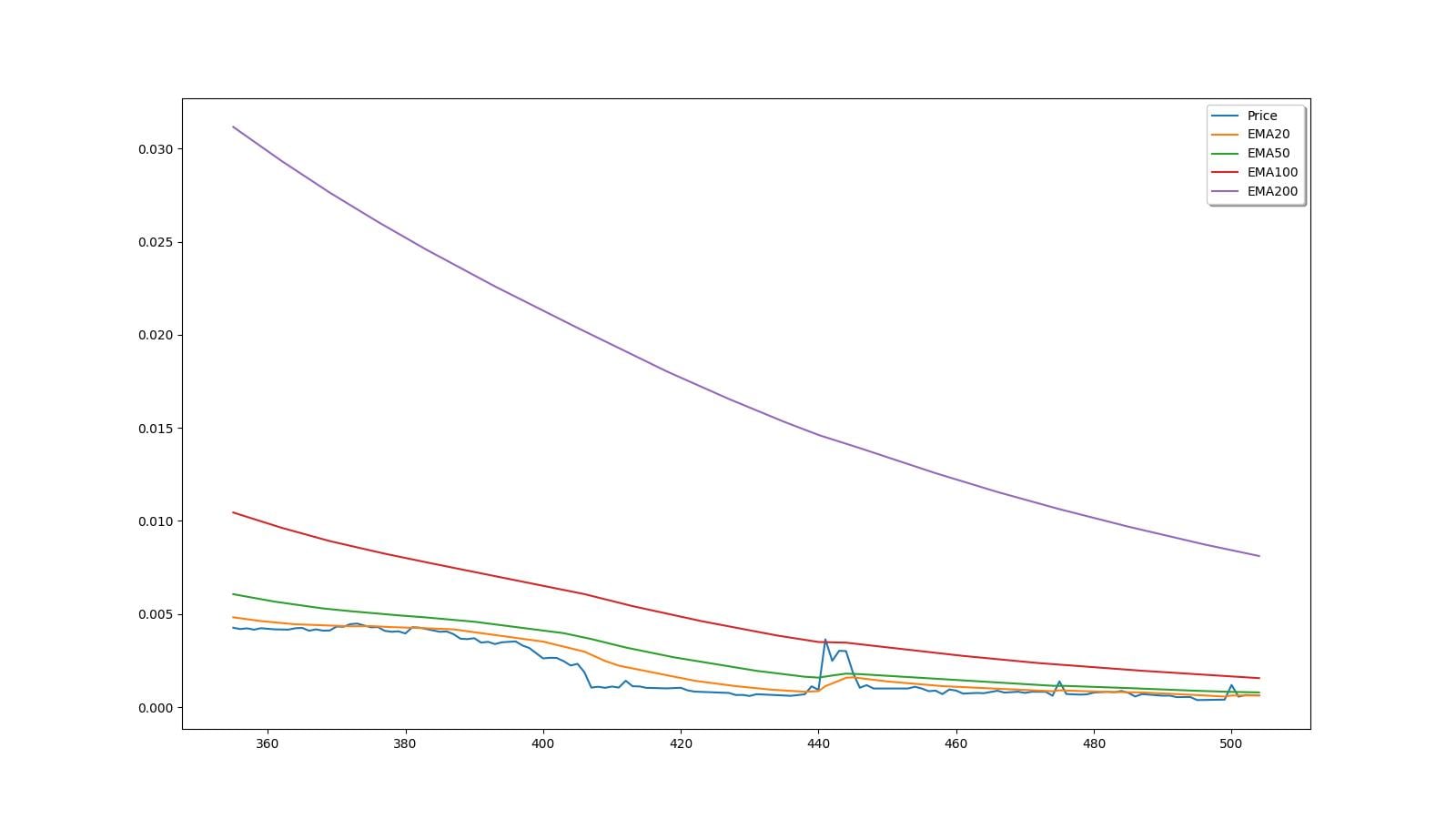 Sentio Protocol Exponential Moving Averages