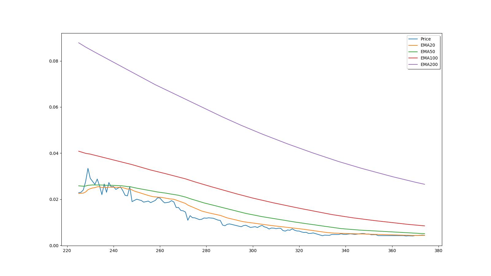 Sentio Protocol Exponential Moving Averages