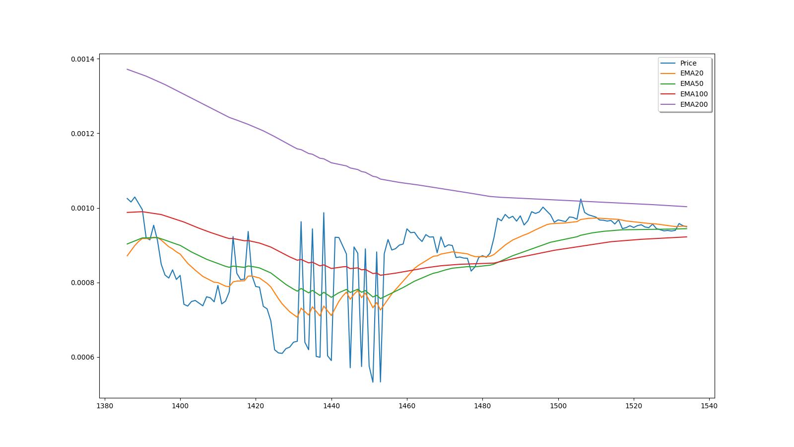 Sentivate Exponential Moving Averages