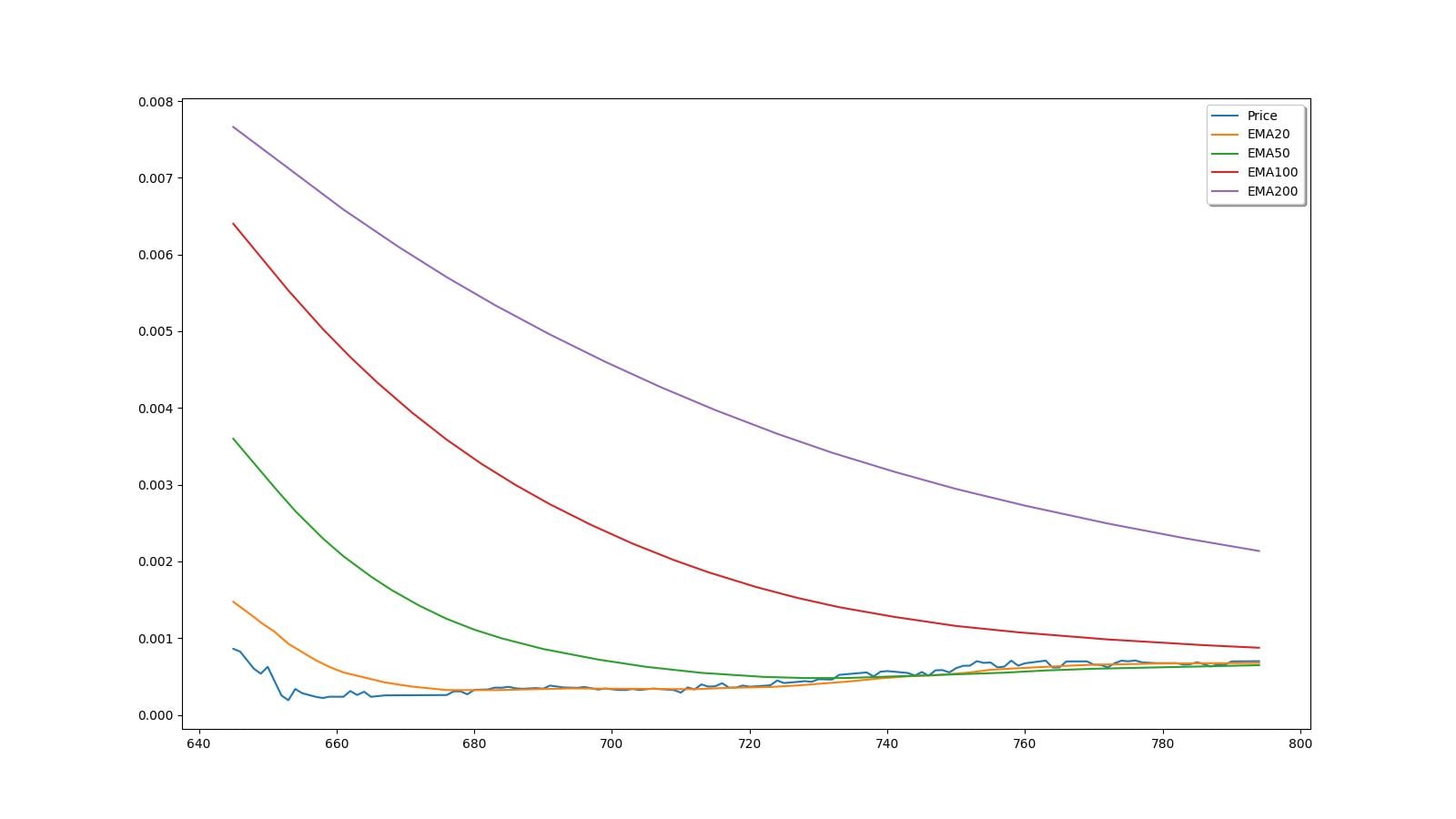 Sentre Protocol Exponential Moving Averages