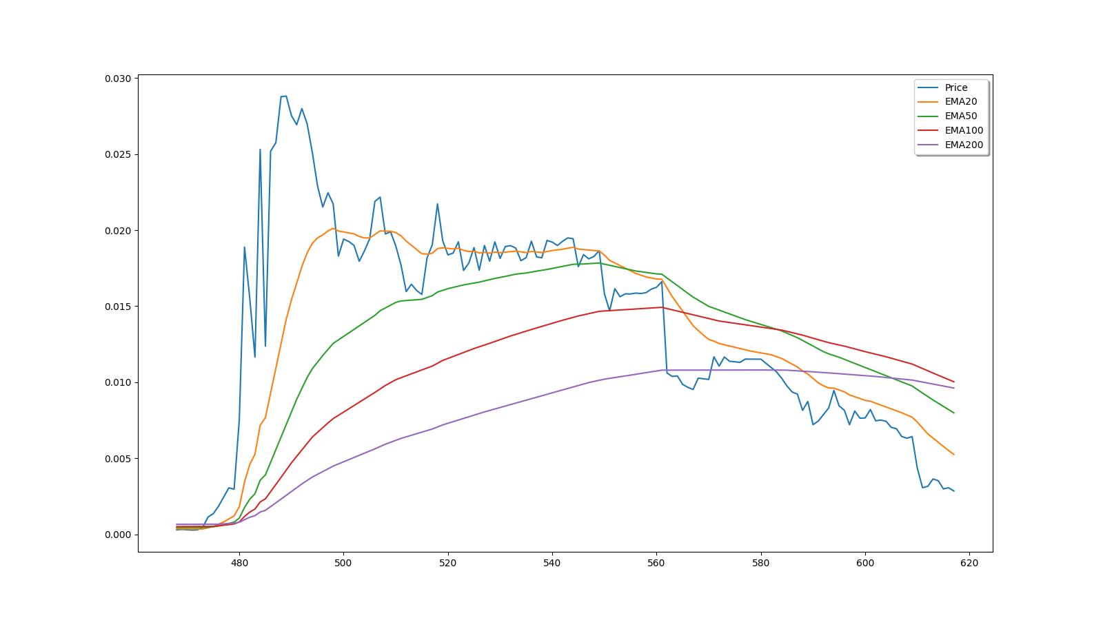 Sentre Protocol Exponential Moving Averages