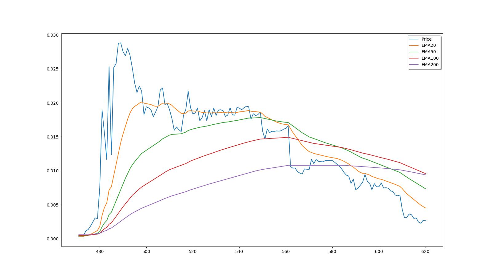 Sentre Protocol Exponential Moving Averages