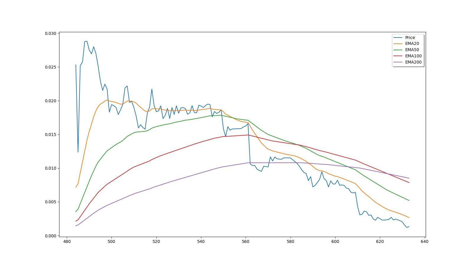 Sentre Protocol Exponential Moving Averages