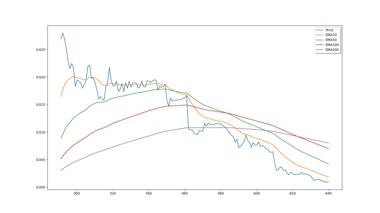 Sentre Protocol Exponential Moving Averages